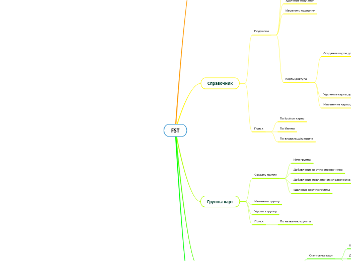 FST - Mind Map